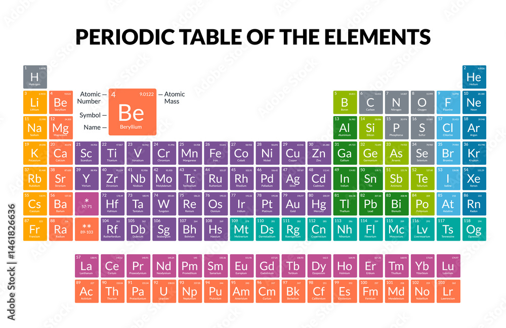 Color Coded Periodic Table of Elements for visual and interactive ...