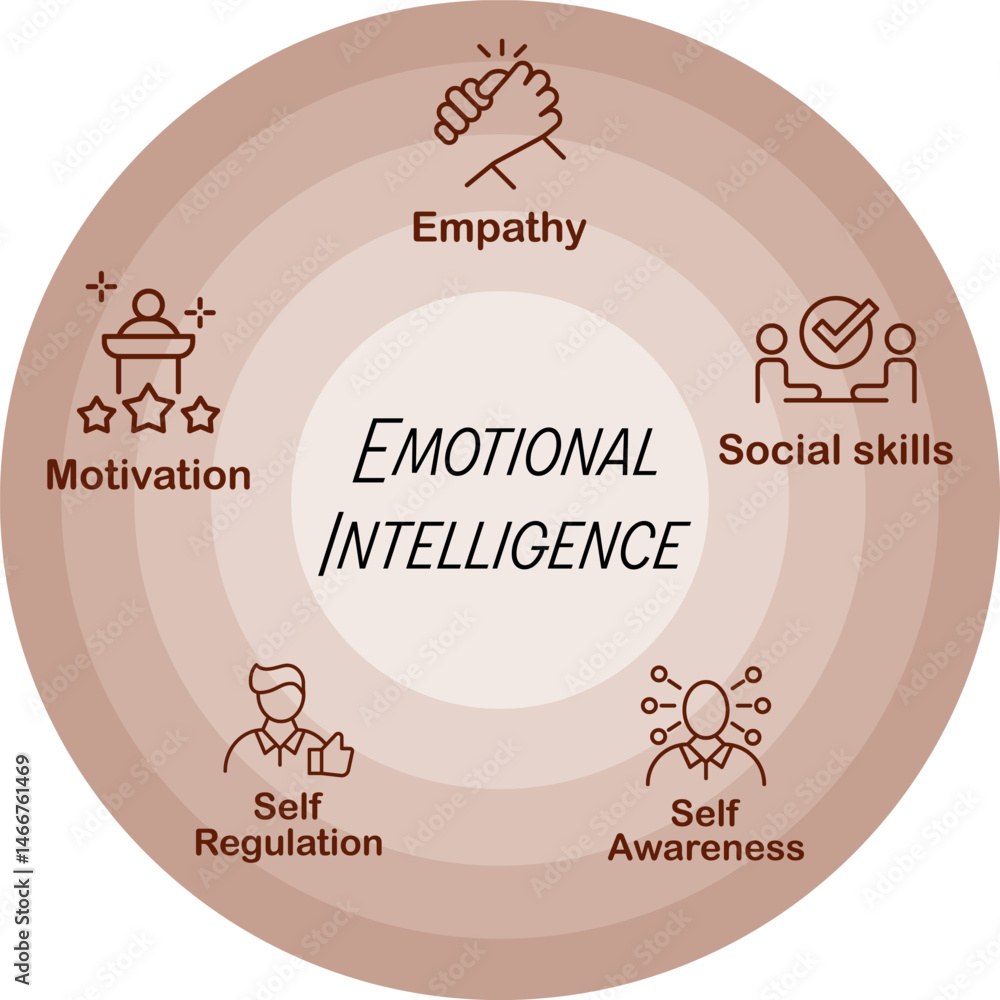 Five Elements of Emotional Intelligence with Icons. What is Emotional ...