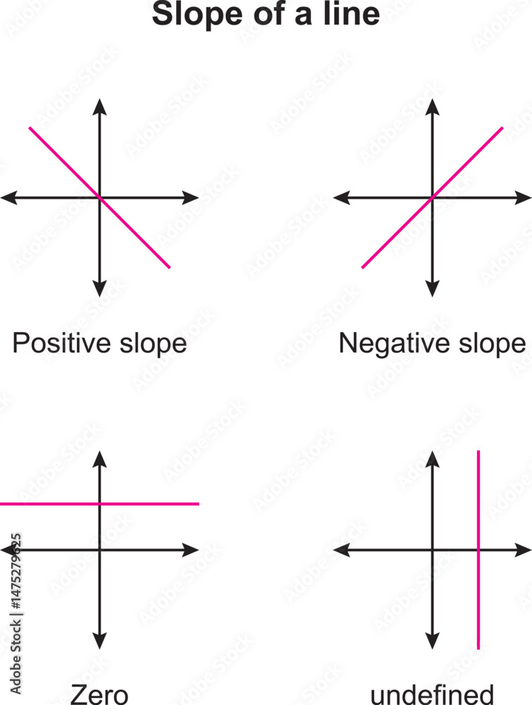 Types of slope of a line in mathematics. Positive, negative, zero and ...