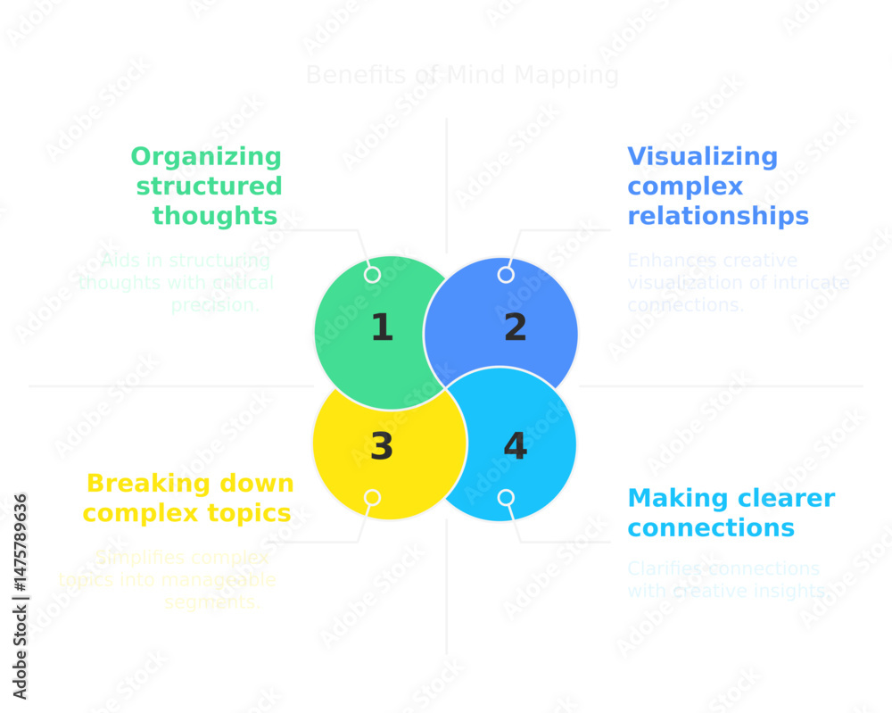 Vektor Mind Mapping for Clarity: A vibrant mind map with four ...