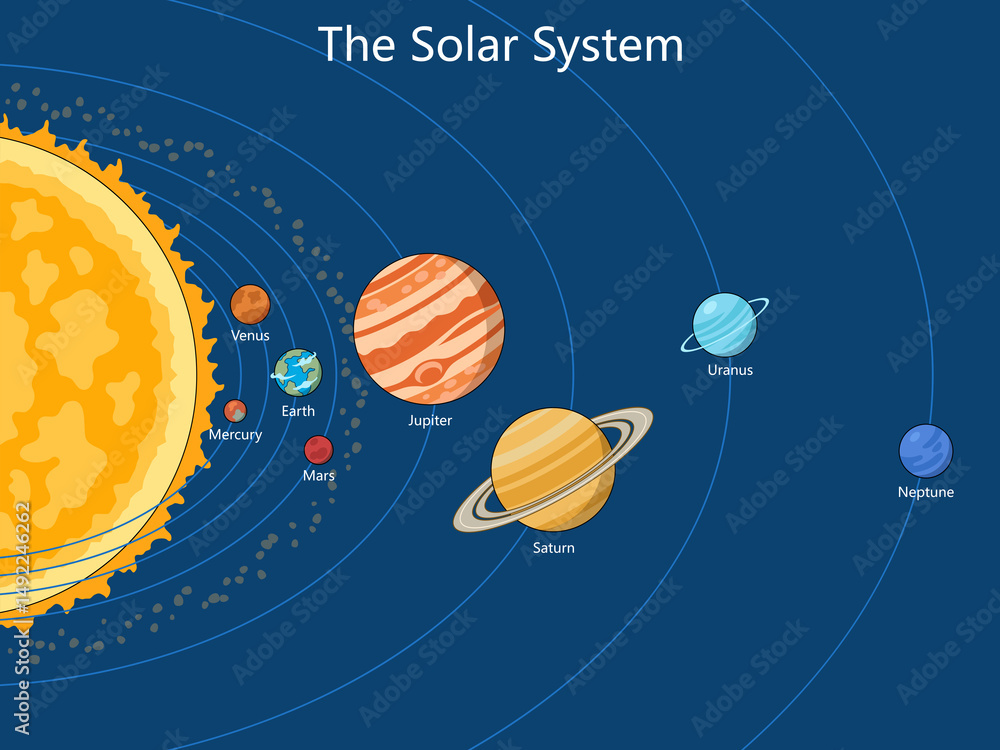 solar system showing the Sun and all eight planets with labeled orbits ...