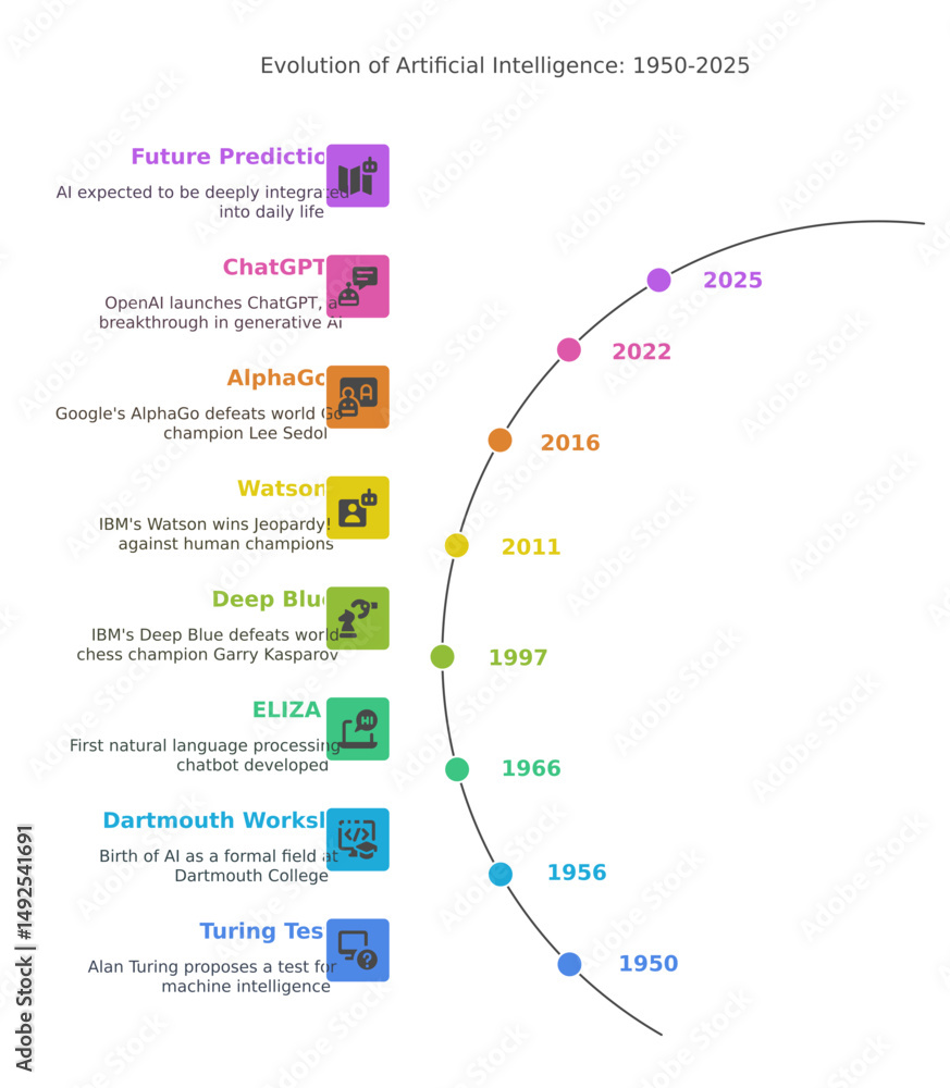 Timeline showing the Evolution of Artificial Intelligence from 1950 to 2025, illustrating key ...