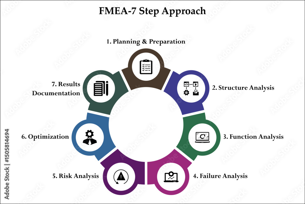 FMEA - 7 Step Approach. Infographic template with icons and description ...