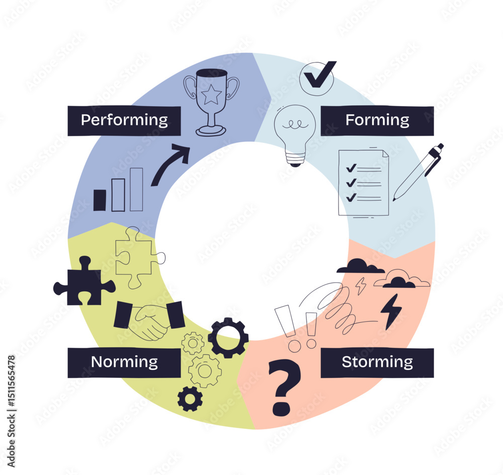 Forming, storming, norming, and performing stages are shown with icons ...