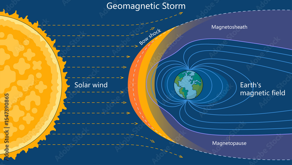 solar wind from the Sun interacts with Earth magnetic field, forming ...