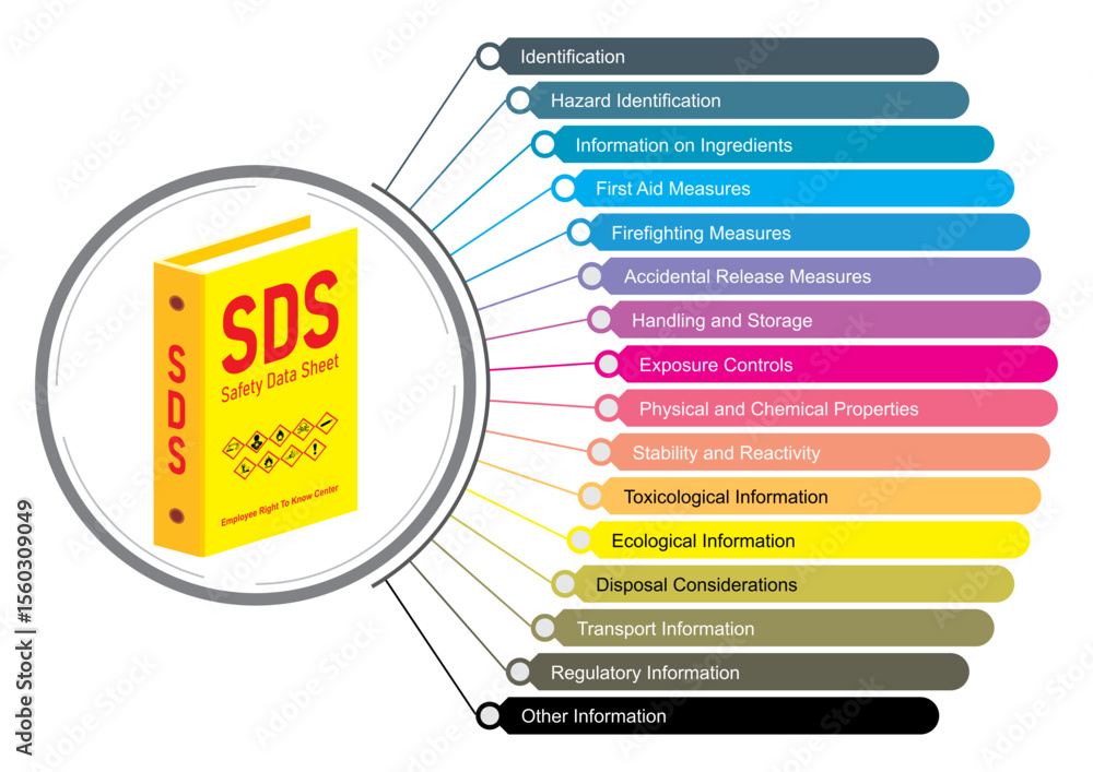 Explanatory chart of a 16 sections of the safety data sheet document ...