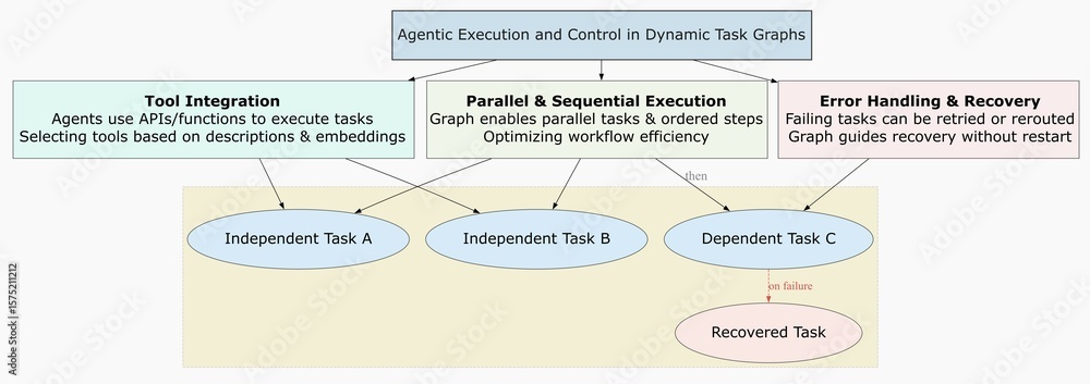 Agentic AI Task Flow and Execution Control Diagram – Visualizing Dynamic Task Graphs with Tool ...