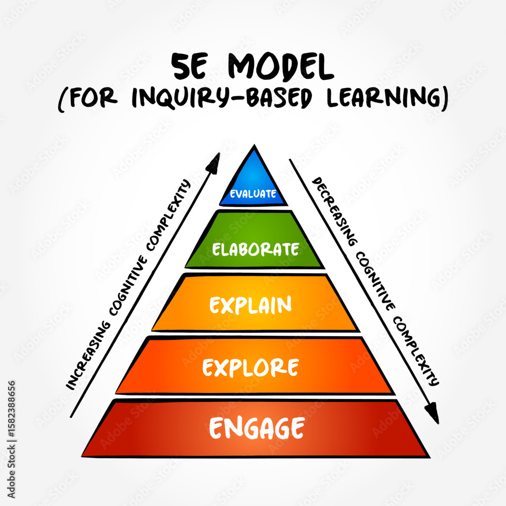 Colorful 5E learning model pyramid diagram for inquiry-based education ...