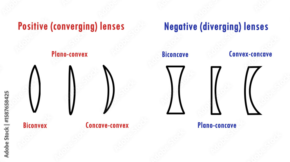 Classification of lenses by shape, converging and diverging types. The ...