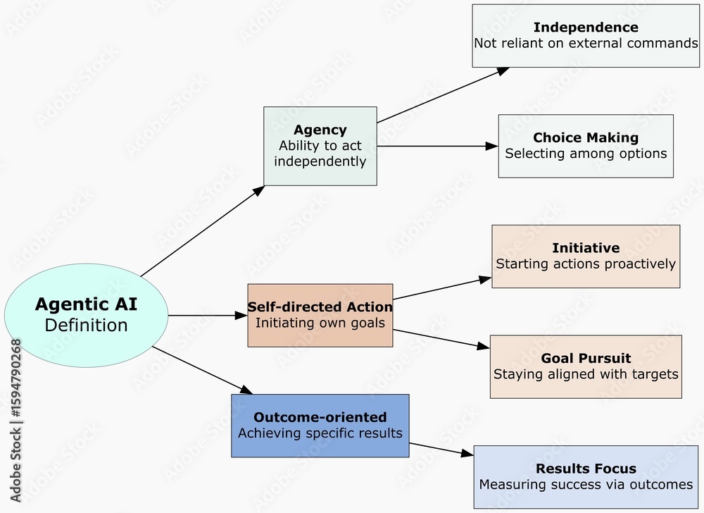 Agentic Meaning and Definition Illustrated: Visual Concept Map of Agentic AI and Autonomous ...