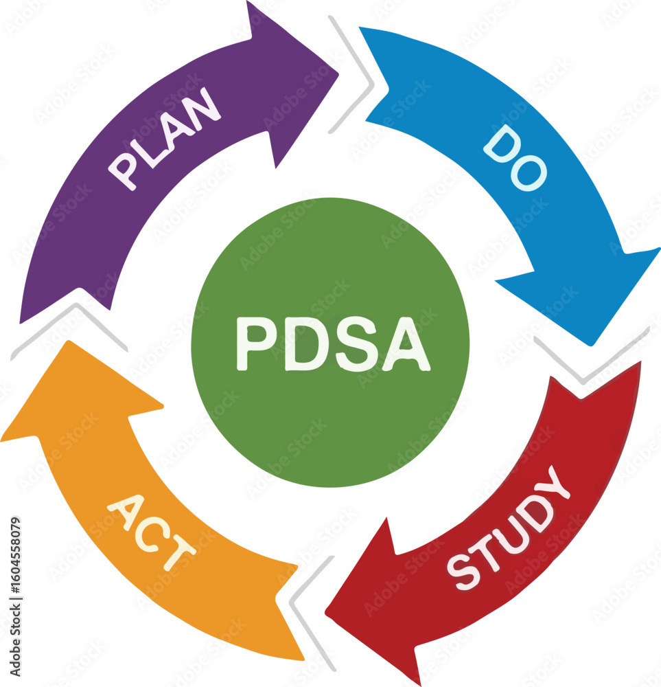 PDSA cycle diagram showing plan, do, study, act Stock Vector | Adobe Stock