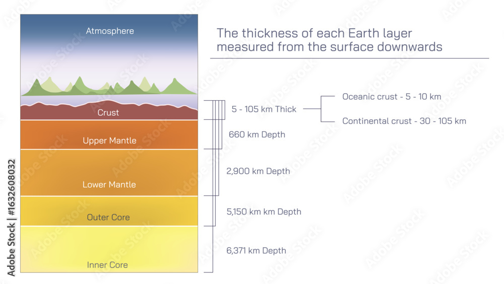 Vector de Stock Understanding layers of earth, cross section of earth ...