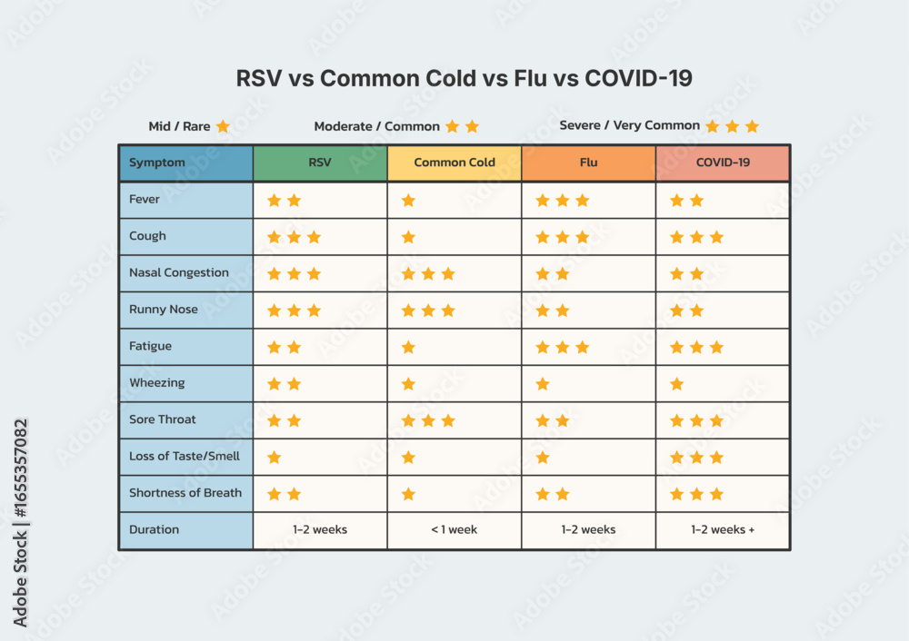 Vector de Stock Medical infographic chart comparing symptoms of RSV ...