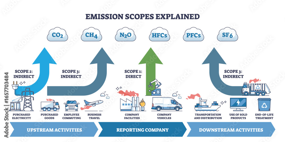 Emission scopes explained shows Scope 1, 2, 3 emissions with arrows ...