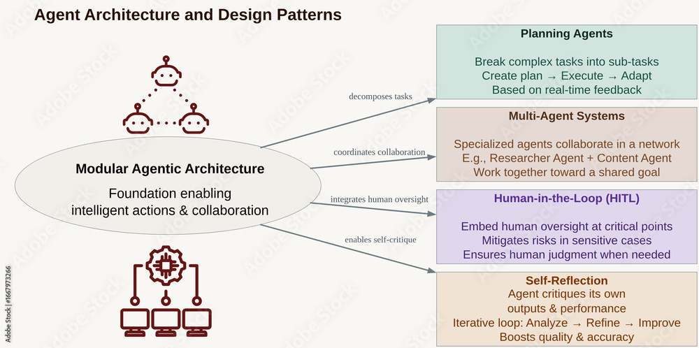 Agentic AI Architecture and Design Patterns – Multi-Agent Systems ...