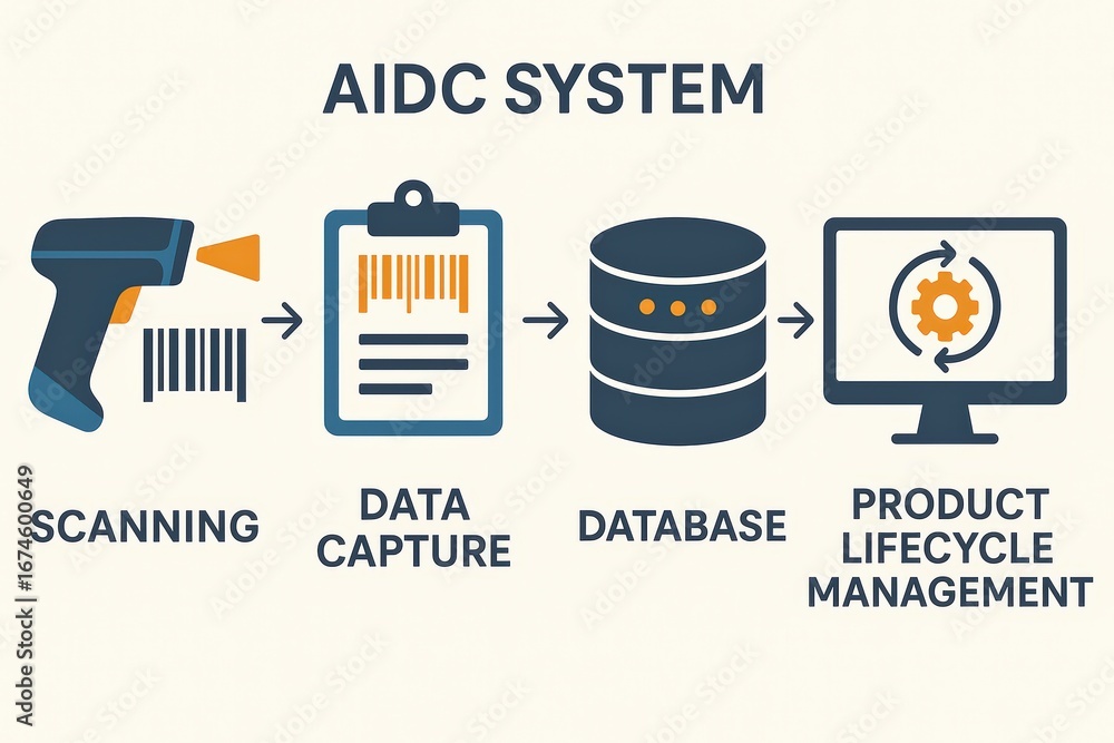 AIDC System Diagram with Barcode and Lifecycle Management Stock Photo ...