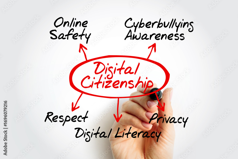 Conceptual mind map illustration of Digital Citizenship and its key ...