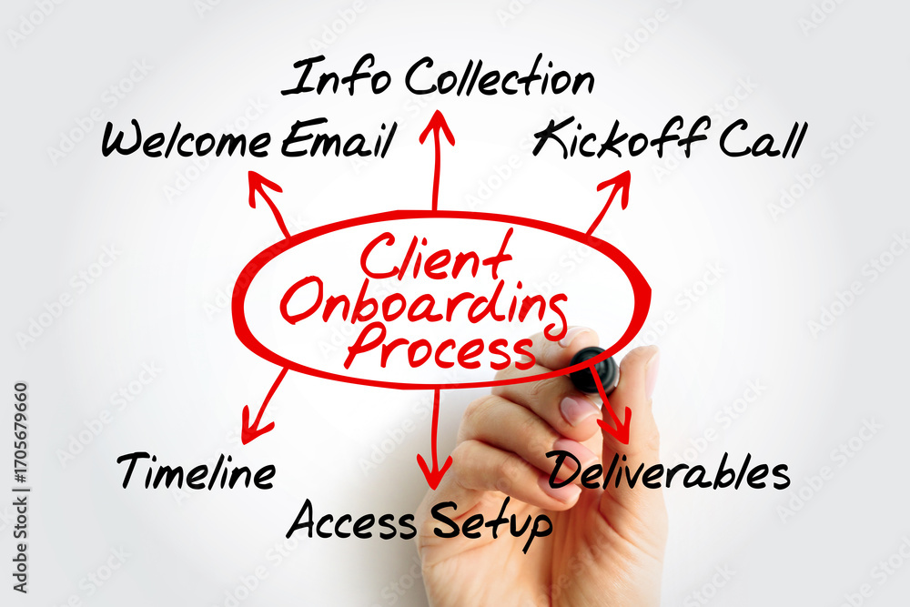 Client Onboarding Process diagram with arrows pointing to key steps ...