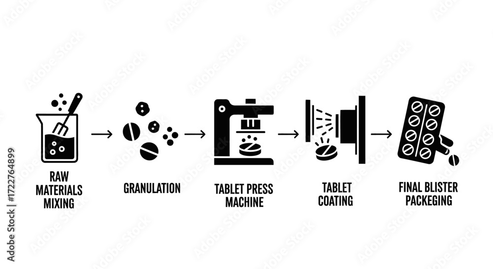 Pharmaceutical tablet production process, from raw materials to final ...