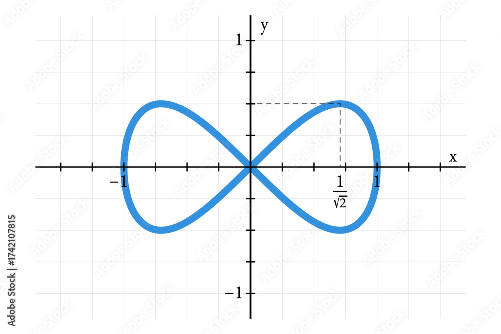 Lemniscate of Gerono, a figure-eight curve, or also the lemniscate of ...