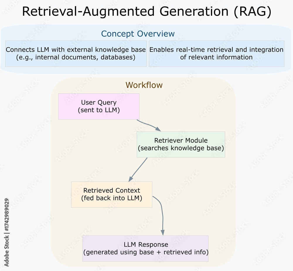 Retrieval-Augmented Generation (RAG) Workflow Concept — Connecting ...
