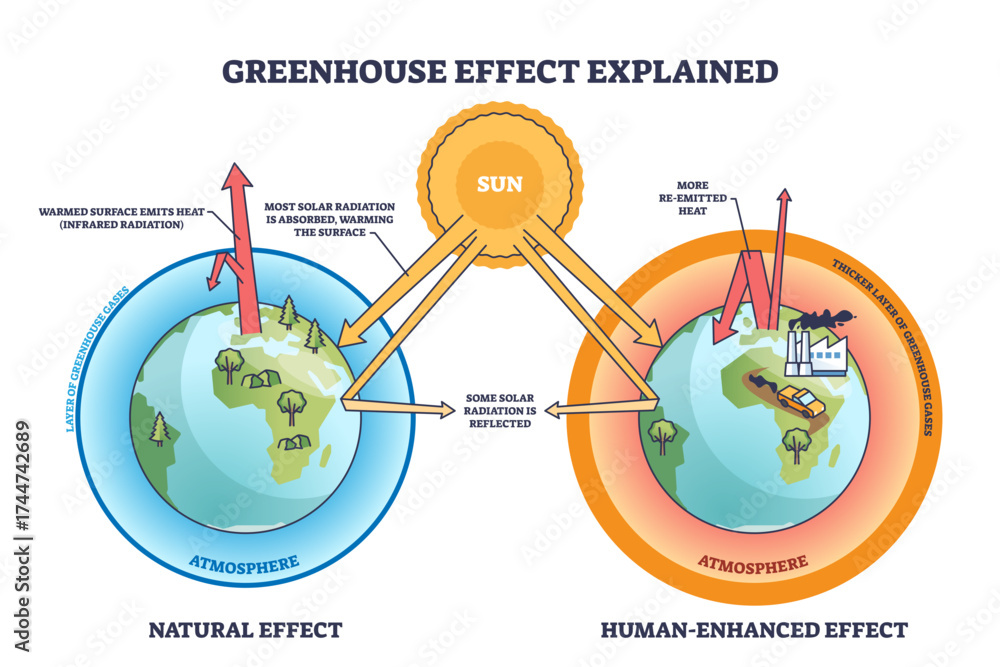 Greenhouse effect explained with sun, earth, and atmosphere showing ...