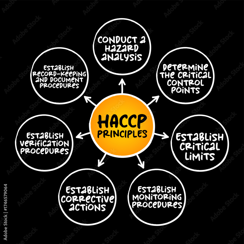 HACCP PRINCIPLES, identification, evaluation, and control of food ...