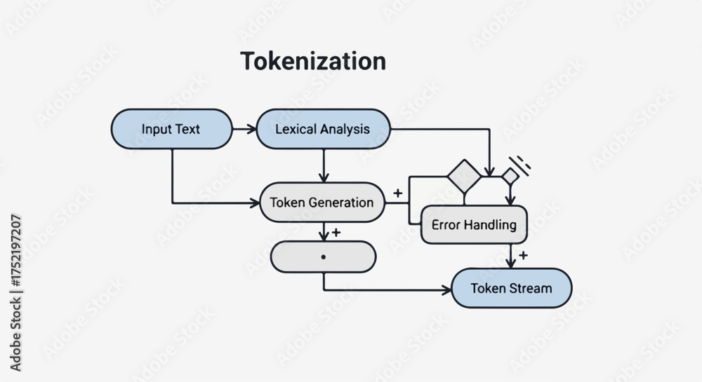 Clear Tokenization diagram showing input text, lexical analysis, and ...
