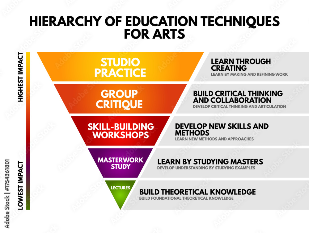 HIERARCHY OF EDUCATION TECHNIQUES FOR ARTS diagram in an inverted ...