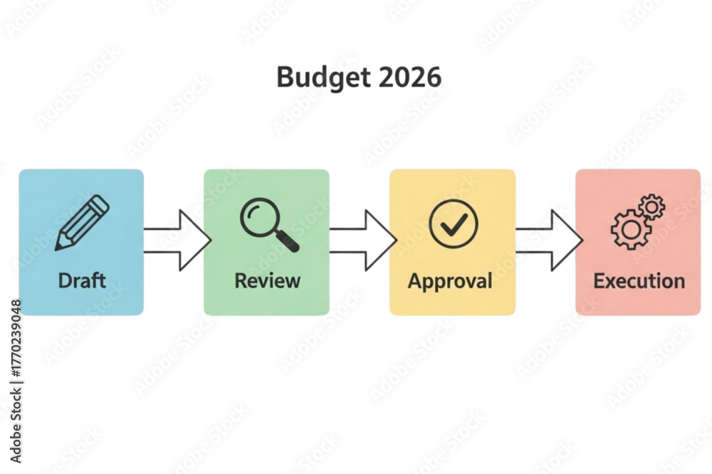 Budget 2026 process flow with draft review approval execution steps ...