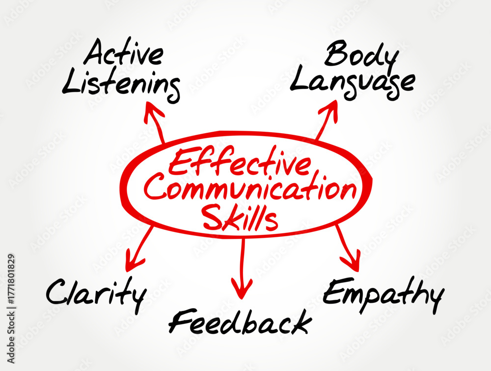 Vector de Stock Diagram showing components of Effective Communication ...