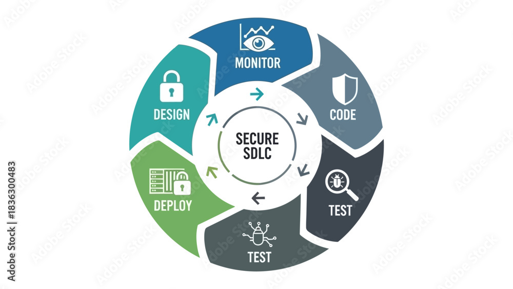 Secure SDLC infographic illustrating software development lifecycle ...