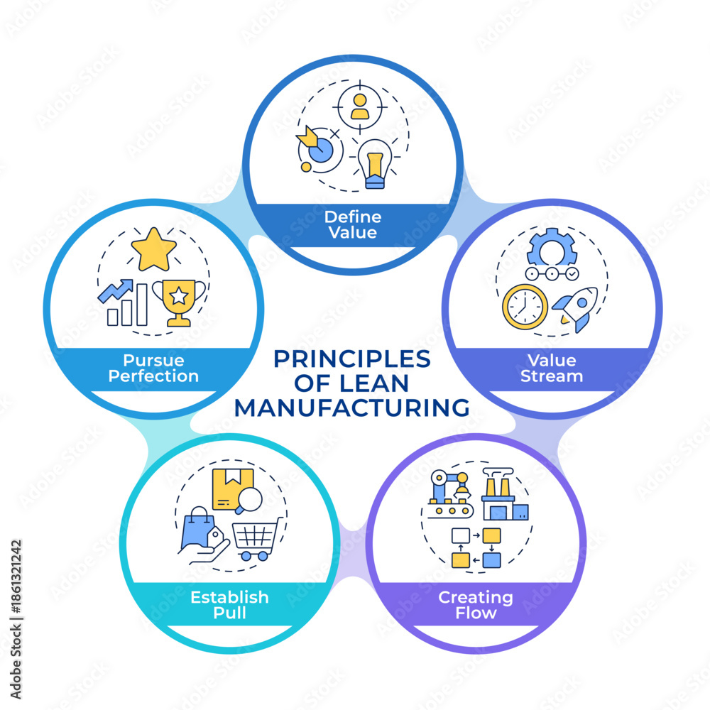 Five main principles of lean management infographic circles flowchart ...