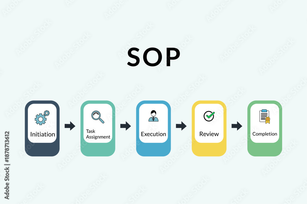 Standard Operating Procedure (SOP) process flow with five stages ...