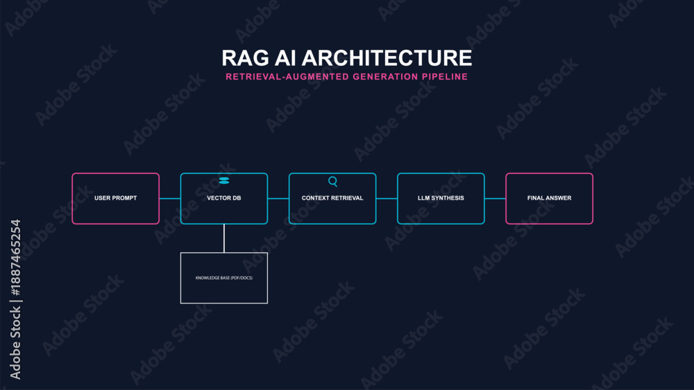 RAG AI Architecture Diagram showing Retrieval-Augmented Generation ...