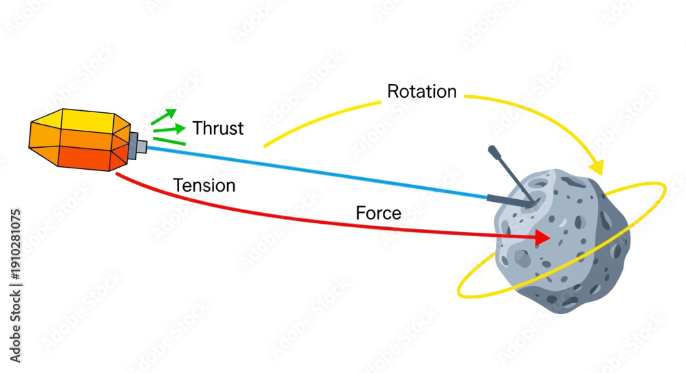 Labeled diagram illustrating the physical forces (Thrust, Tension ...