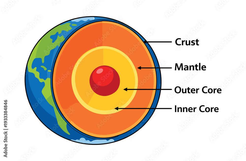 Earth's internal structure diagram illustrating the main geological ...