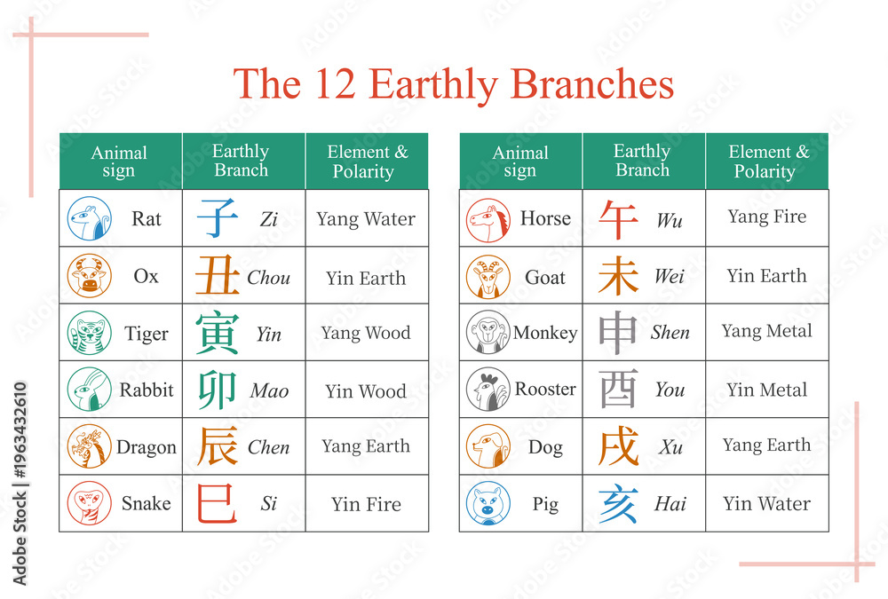 The 12 earthly branches table, Sheng Xiao, feng shui, bazi, four ...