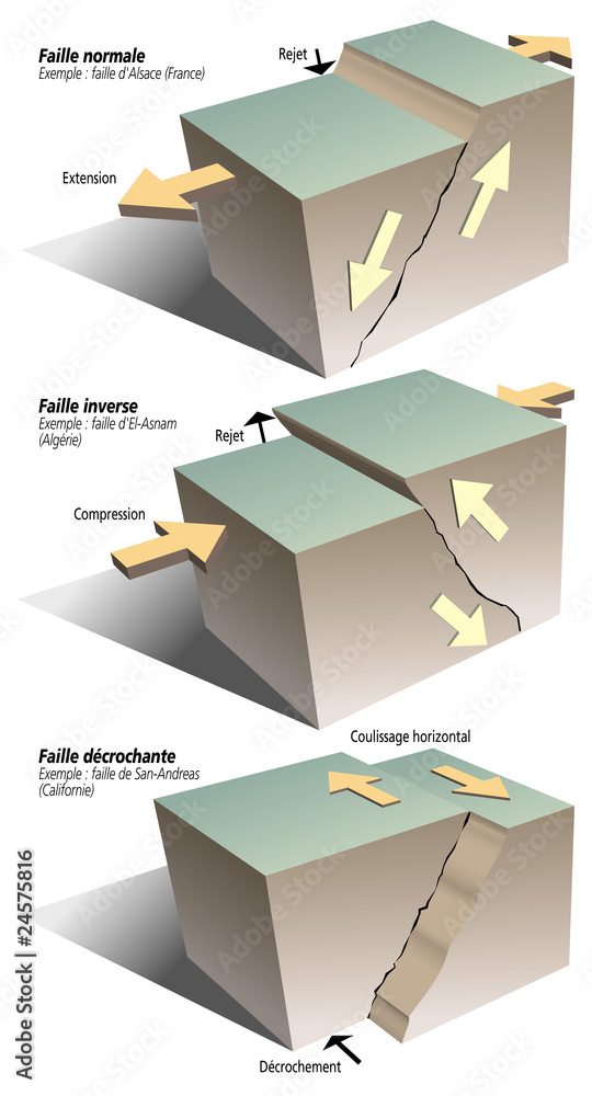 Séismes - Les types de failles (légendée) Stock Illustration | Adobe Stock