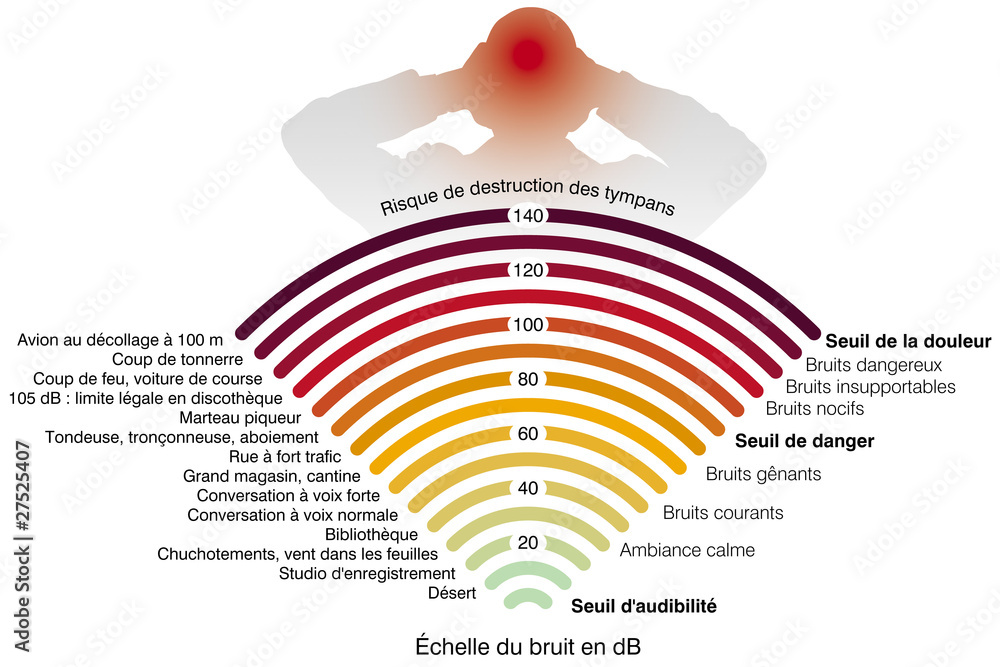 Bruit - Échelle des niveaux de bruit ilustración de Stock | Adobe Stock