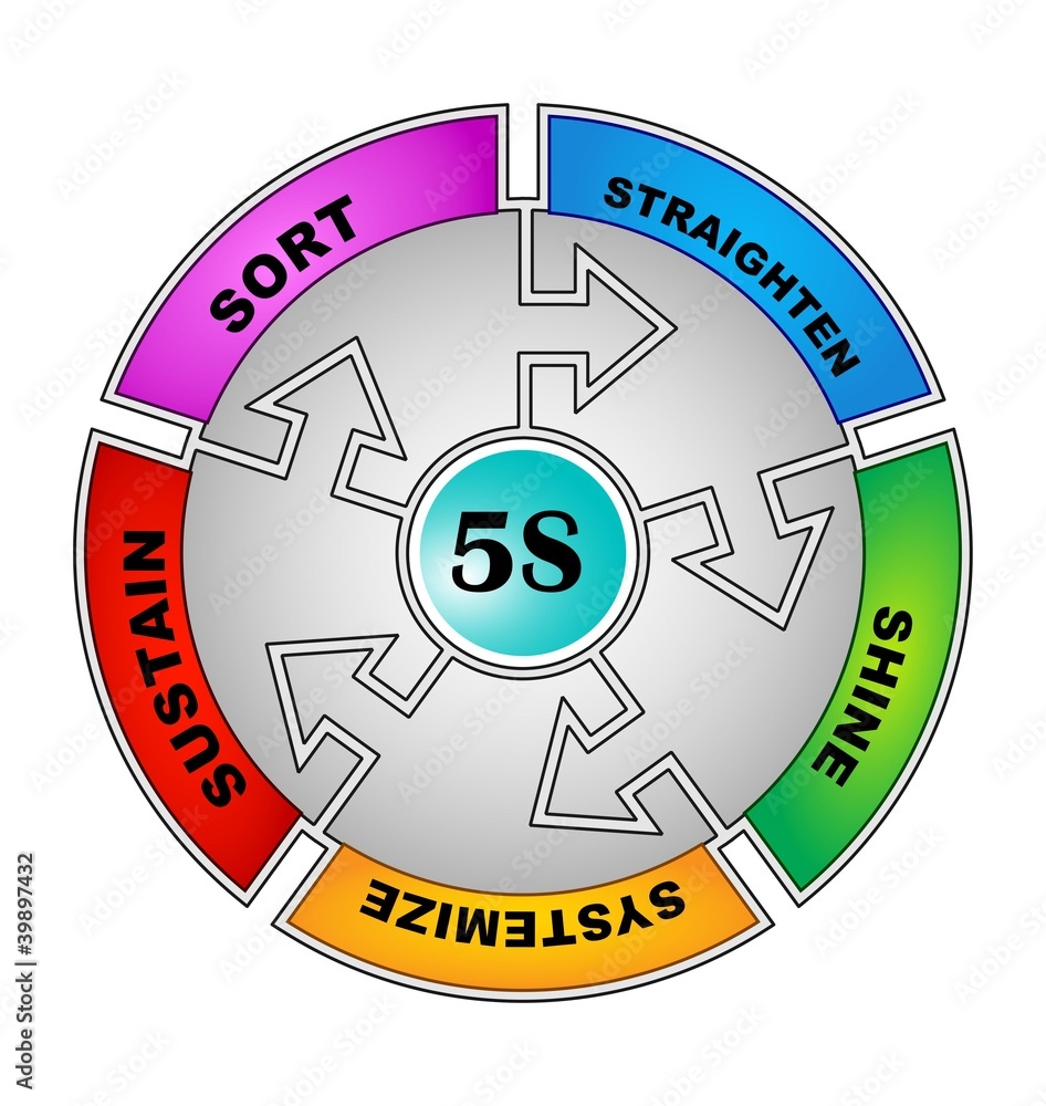 5S Methodology Sort,Straighten,Shine,Standardize and Sustain Stock ...