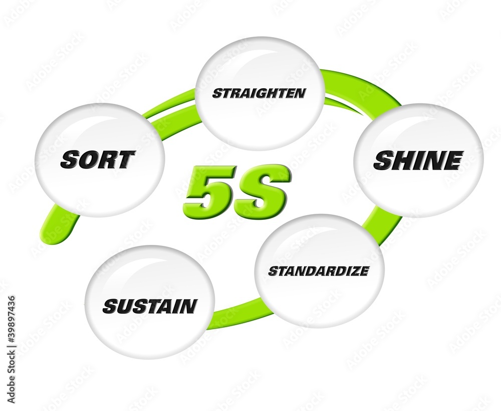 5S Methodology Sort,Straighten,Shine,Standardize and Sustain Stock ...