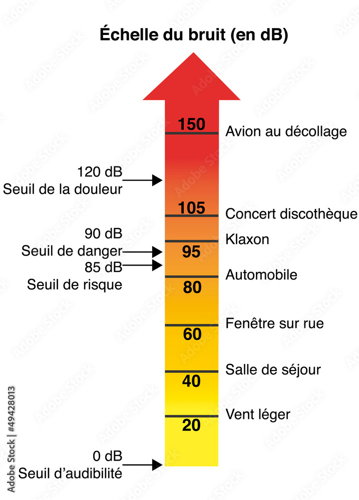 Poster échelle de bruit orange – Wall Art | UkPosters