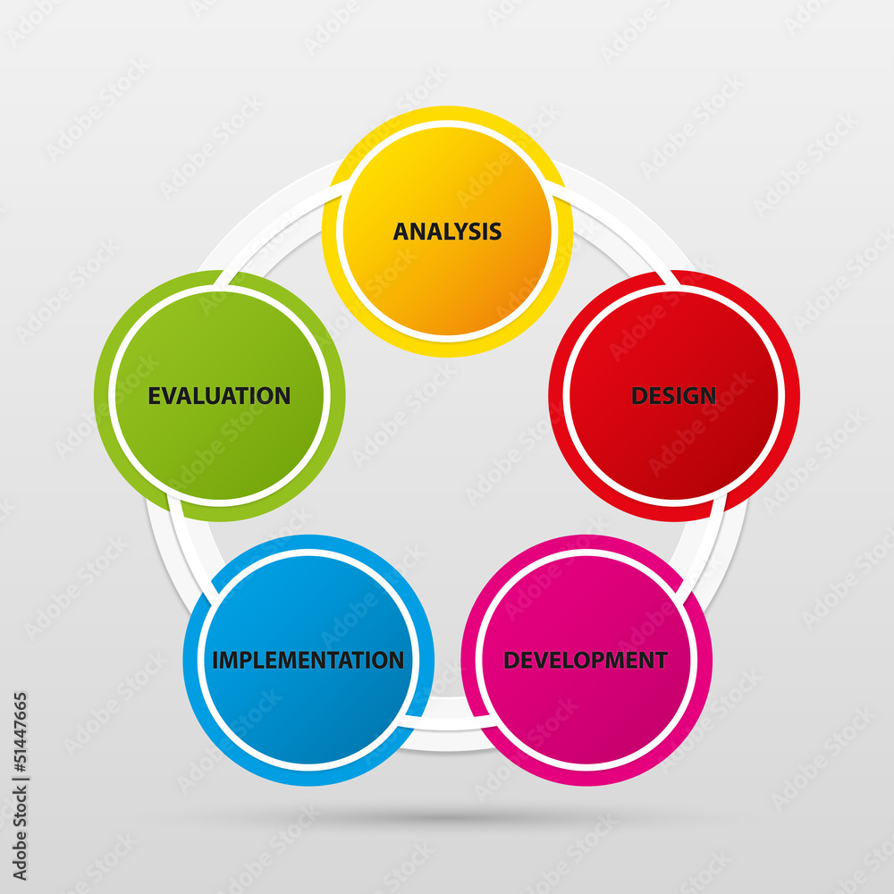 The five phases process - The ADDIE model Stock Vector | Adobe Stock