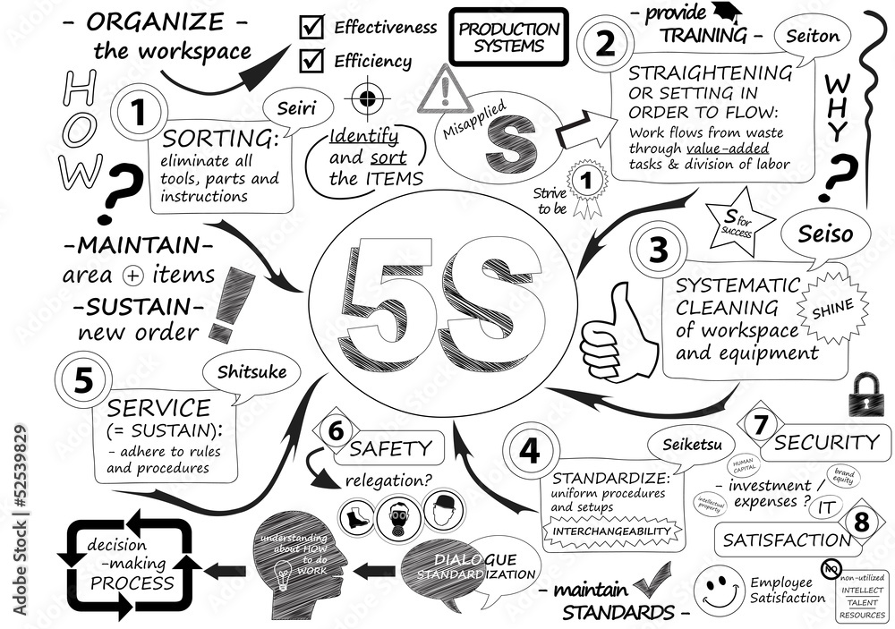 "5S" Sketch Notes (organization methodology lean process) Stock ...