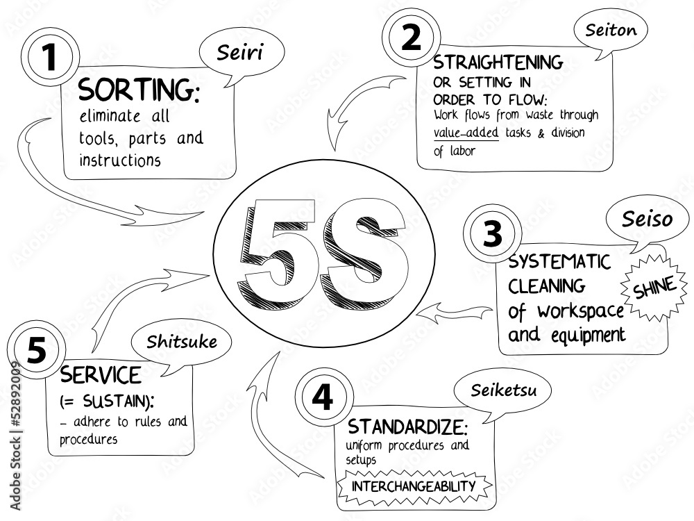 "5S" Sketch Notes (lean methodology process improvement) Stock Vector ...