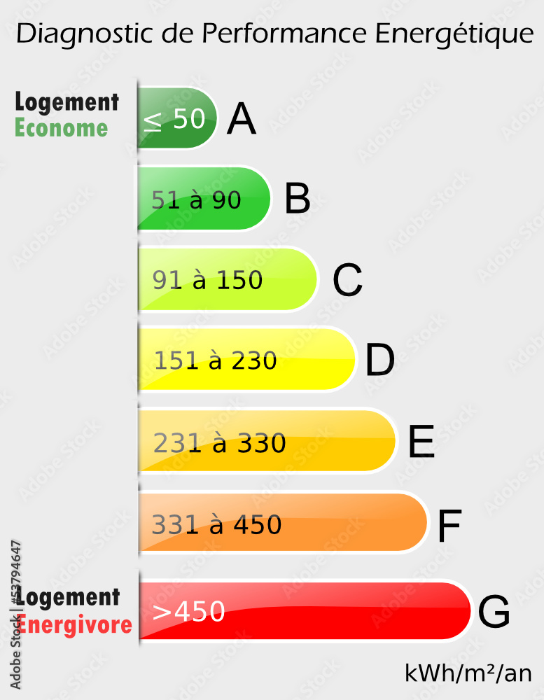 Vecteur Stock Fiche DPE | Adobe Stock