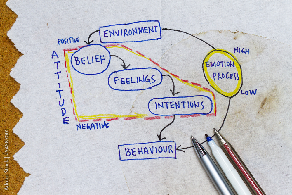 flowchart of emotions Stock Photo | Adobe Stock