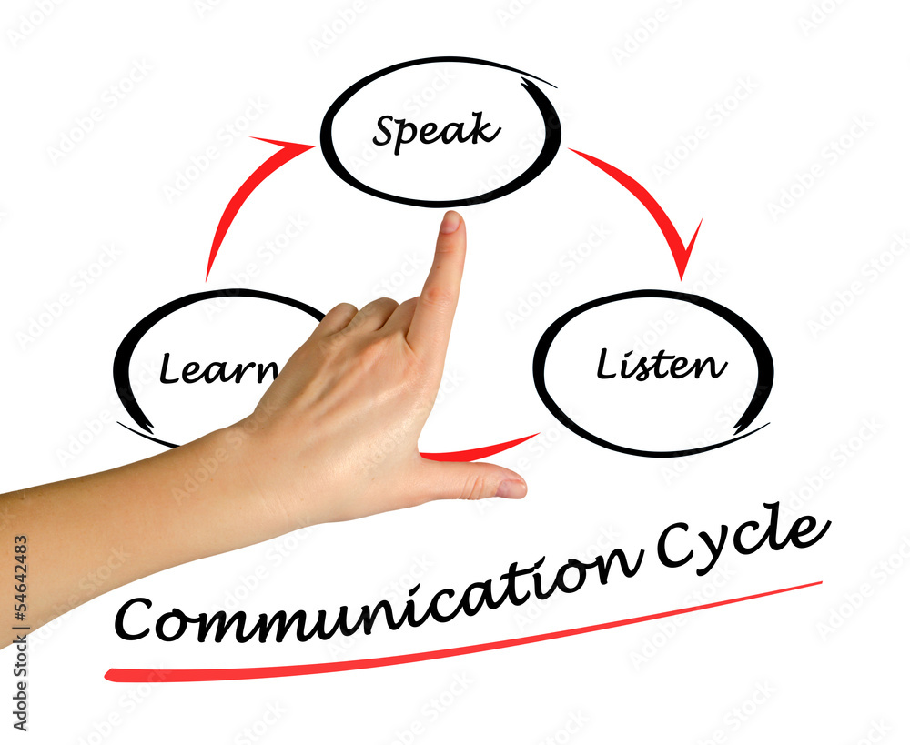 Effective Communication Cycle