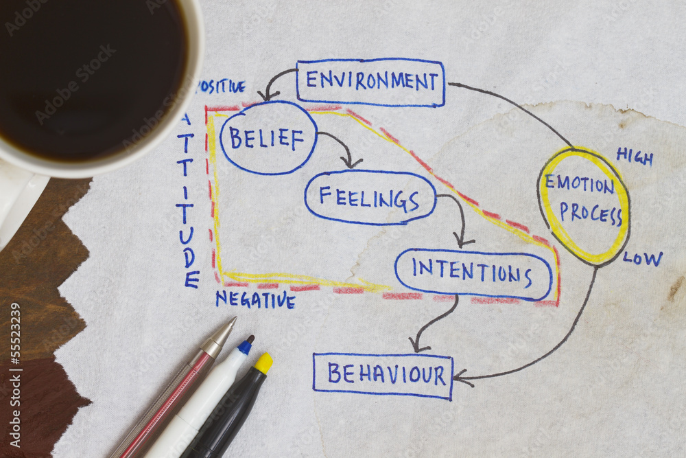 flowchart of emotions Stock Photo | Adobe Stock
